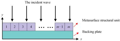 deep learning based design method for acoustic metasurface dual feature