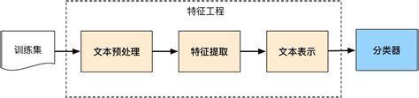用深度学习（cnn Rnn Attention）解决大规模文本分类问题 综述和实践 知乎