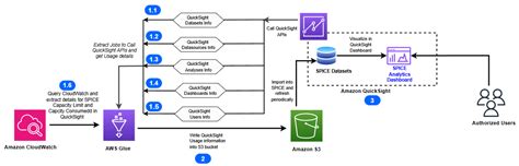 Streamline Amazon Quicksight Dataset Management Dataset Insights At A Glance Aws Business
