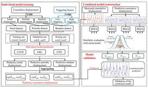 A Combined Landslide Displacement Prediction Model Based On Variational Mode Decomposition And