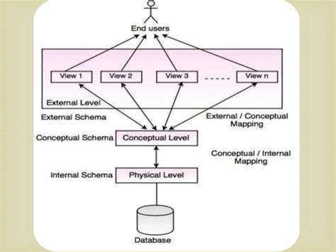 3 Level Architecture PPTX Databases Computer Software And Applications