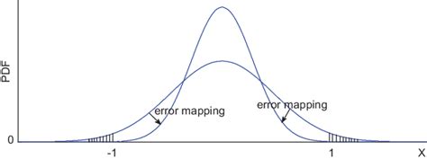 The Gaussian Probability Distribution Function Curve With Error Function Download Scientific