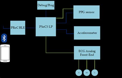 conceptual schematic of the prototype psoc programmable system on