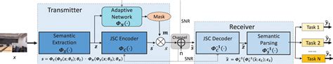 Figure 1 From Rate Adaptable Multitask Oriented Semantic Communication