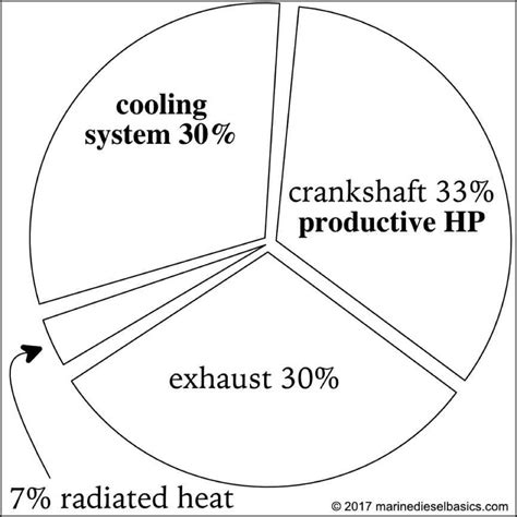 Engine Cooling Pie Chart Marine Diesel Basics
