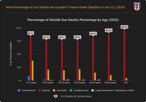 What Percentage Of Gun Deaths Are Suicides Firearm Death Statistics In The Us 2024