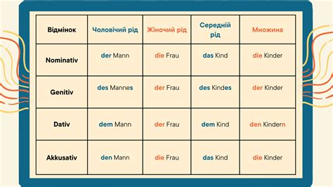 Відмінки в німецькій мові зрозуміле пояснення для всіх Онлайн Курси Німецької Мови
