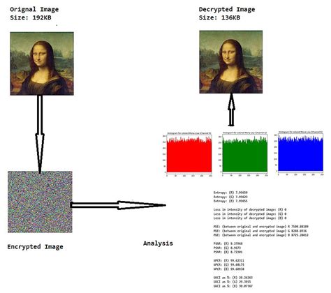 Analytical Study Of Hybrid Techniques For Image Encryption And Decryption