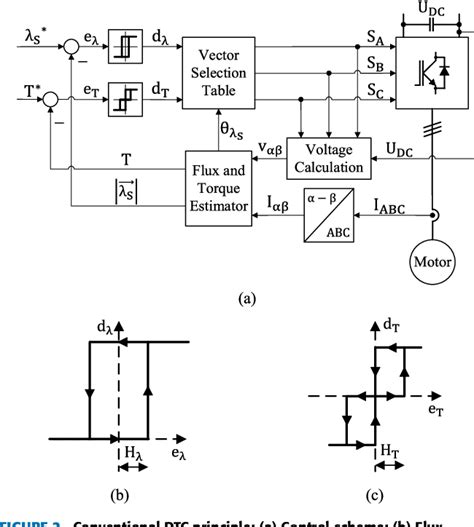 Figure 2 From Improved Direct Torque Control Of Induction Motor For