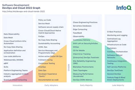 evolving devops to enable quality at speed software infoq