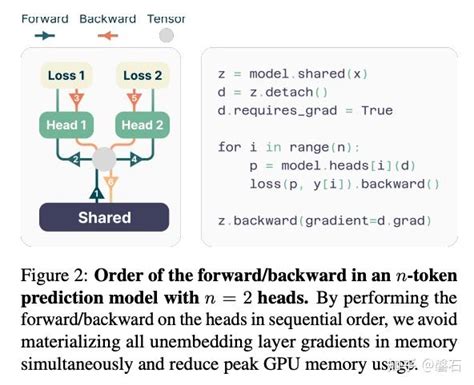 大模型预训练策略 Meta 多token预测提高训练效率 Better And Faster Large Language Models Via