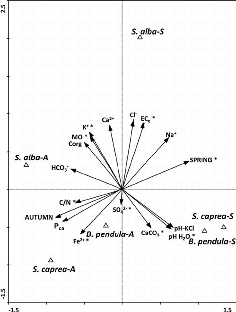 canonical variate analysis diagrams with axes 1 and 2 for 15 chemical