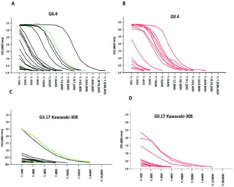 Nov Igg Titration Curves In Serum Samples From Acute Infections A