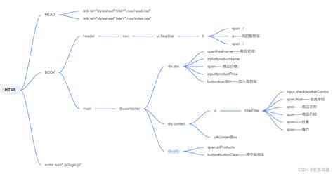 购物车——js小项目实例 js购物车案例 csdn博客