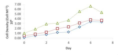 Growth Of Microalgae Download Scientific Diagram