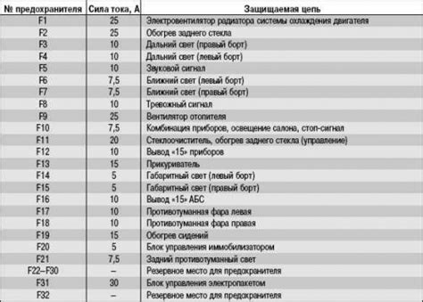 Схема предохранителей Приора: найти и обезвредить