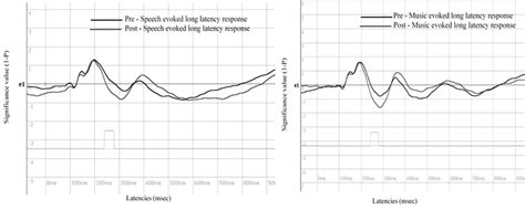 a and 5b shows the average pre and post training llr waveforms and 1 p