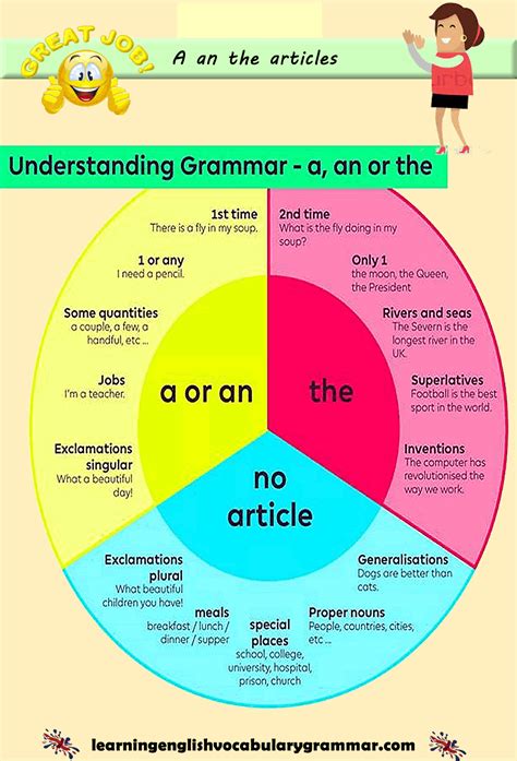 A An The Articles English Grammar Examples English Grammar English