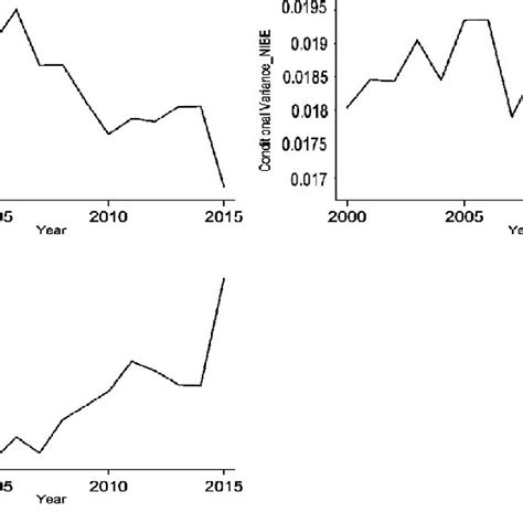 Plots Of Conditional Variance Of Dependent Variables Download