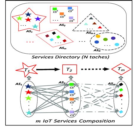 Dynamic Iot Services Composition Process Download Scientific Diagram
