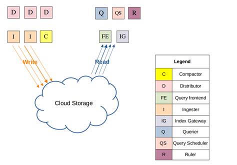 architectural compatibility functionality with async replicated s3