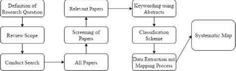 Systematic Mapping Process Download Scientific Diagram