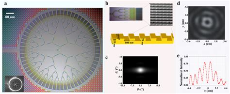 On Chip Generation Of Bessel Gaussian Beam For Long Range Sensing Semiconductor Industry Today