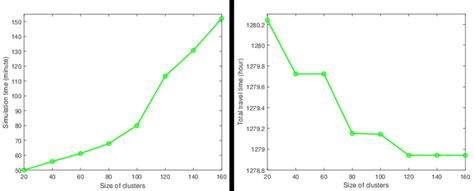 The Computation Time And The Total Travel Time Of Ats For Different Download Scientific Diagram