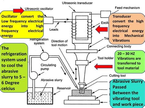 Ultrasonic Machining Process Pptx