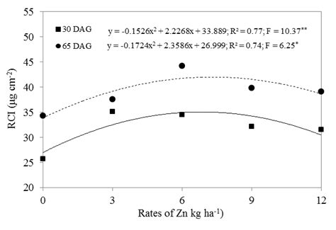 Relative Chlorophyll Index Rci Of Millet Pennisetum Glaucum Hybrid