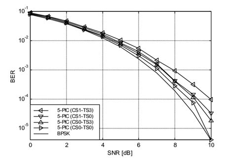 Comparison Of Different Antenna Systems Ber Vs Snr At A Fixed Ts Download Scientific Diagram