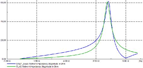 Comparison Of RL C Filter Model Download Scientific Diagram