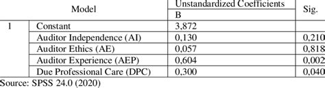 Partial Significance Test Results Download Scientific Diagram