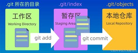 Git的使用教程及常用语法01altim Git Csdn博客