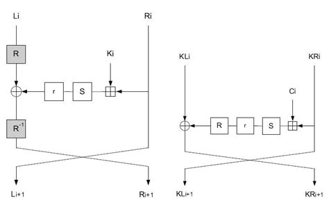 1 Encrypt Decrypt Round And Key Round 1 Key Scheduling Round F K Download Scientific Diagram