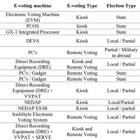 E Voting Implementation And Status Download Scientific Diagram