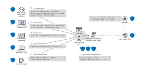 guidance for preventing detecting and hunting for exploitation of the