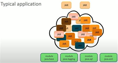 Migrating To Modules How And When