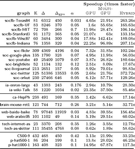 Hybrid Cpu Gpu Framework For Network Motifs