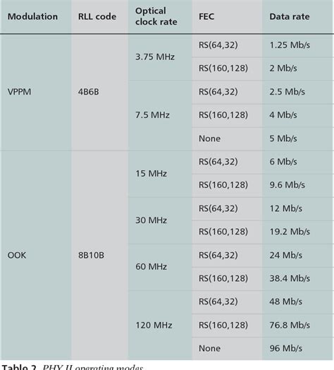 Table 2 From Ieee 802 15 7 Visible Light Communication Modulation Schemes And Dimming Support