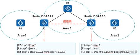 【华为认证】hcip datacom ospf路由计算 华为ospf路由汇总 csdn博客