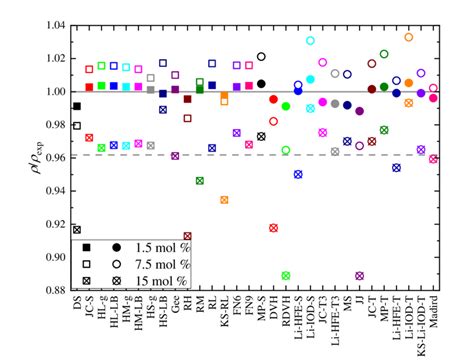 Figure S4 Ratio Of The Simulated And Experimental Density Values Of