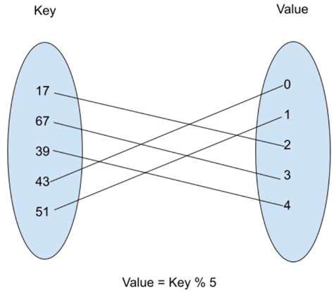 Hashing In Data Structure Naukri Code 360