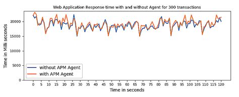 Agent Performance Report APM Insight Python Agent Applications Manager User Guide