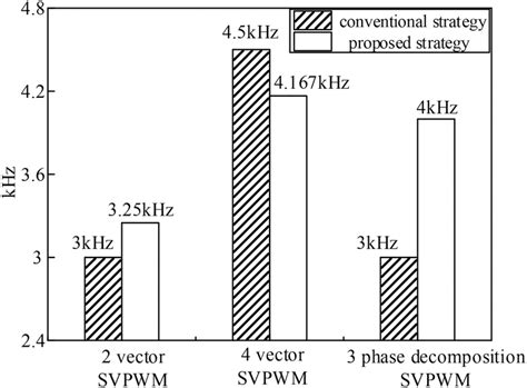 Comparison Of The Switching Frequency In Different Svpwm Strategies