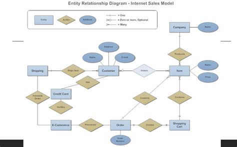 creating an entity relationship diagram a practical example