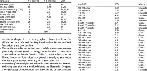 Distribution Of Showings By Formation After Dewing Et Al 2007 Download Scientific Diagram