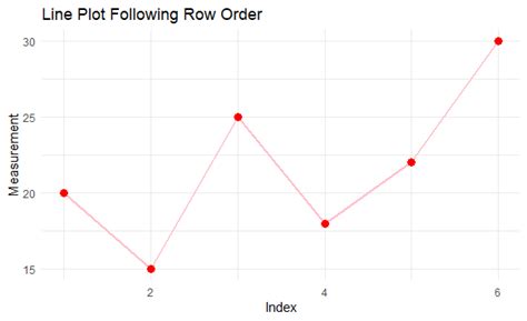 Make A Ggplot Line Plot Where Lines Follow Row Order In R Geeksforgeeks