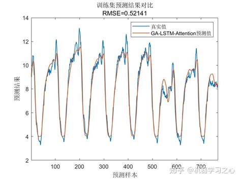 多维时序 Matlab实现ga Lstm Attention多变量时间序列预测 知乎