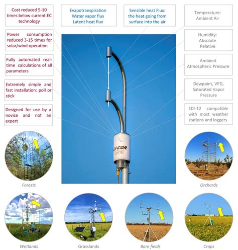 Water Hydrology Evaporation Evapotranspiration Waterconservation Water Hydrology Evaporation Evapotranspiration Waterconservation